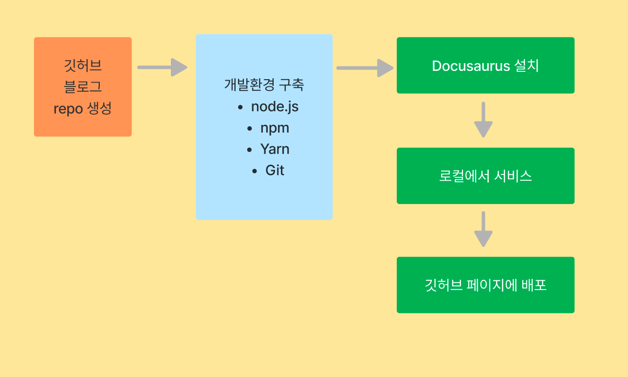 Docusaurus 깃허브 페이지 호스팅하기 | 데이터 기반 쉐어링 Docusaurus 깃허브 페이지 호스팅하기 | 데이터 기반 쉐어링